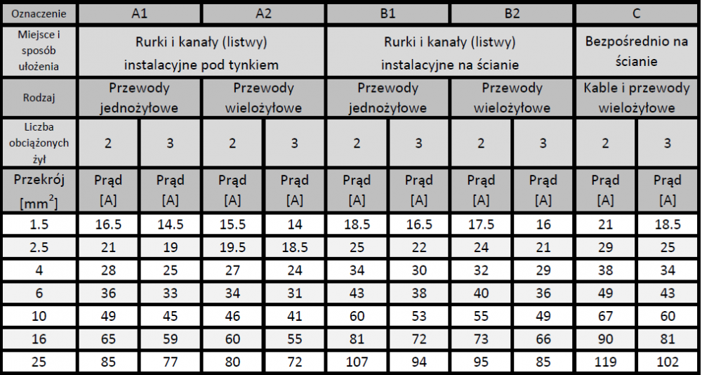 Do Elektryk w Przekr j Kabla A Moc Klimatyzatora Zr b To Sam Autok cik